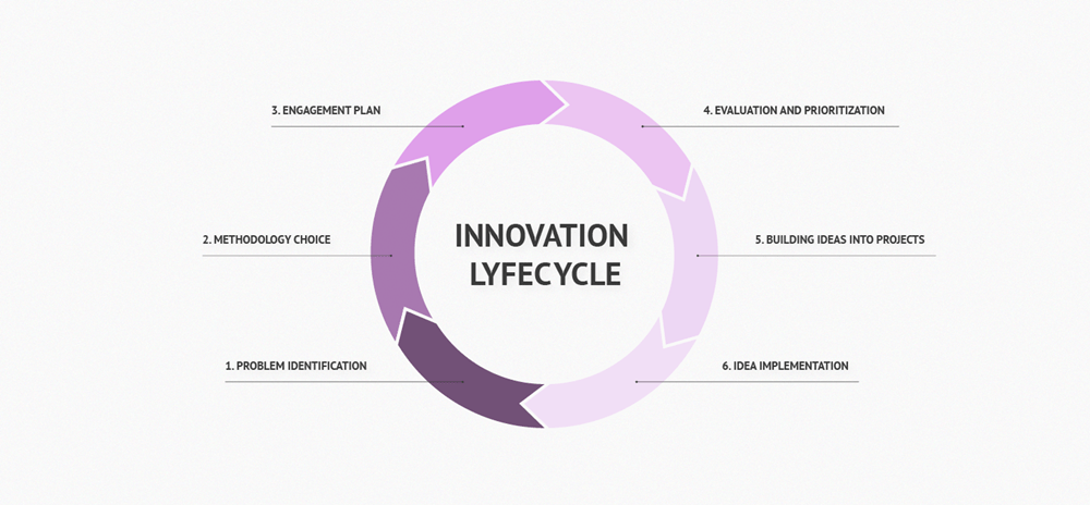 5 Essential Steps For The Product Innovation Cycle | by Visualmodo ...