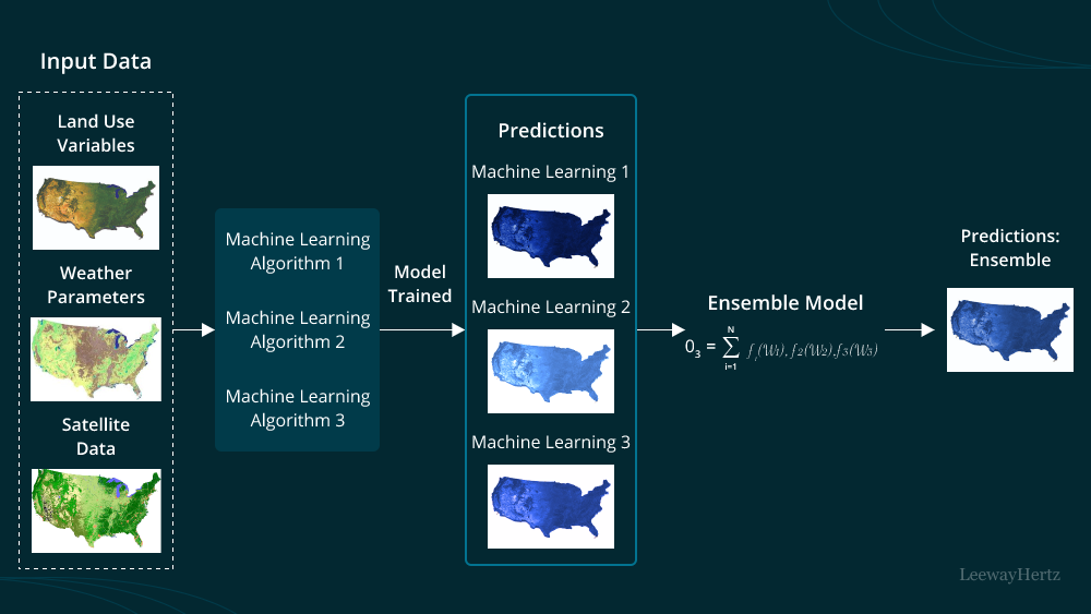 Ensemble models: Boosting model performance through collaborative ...