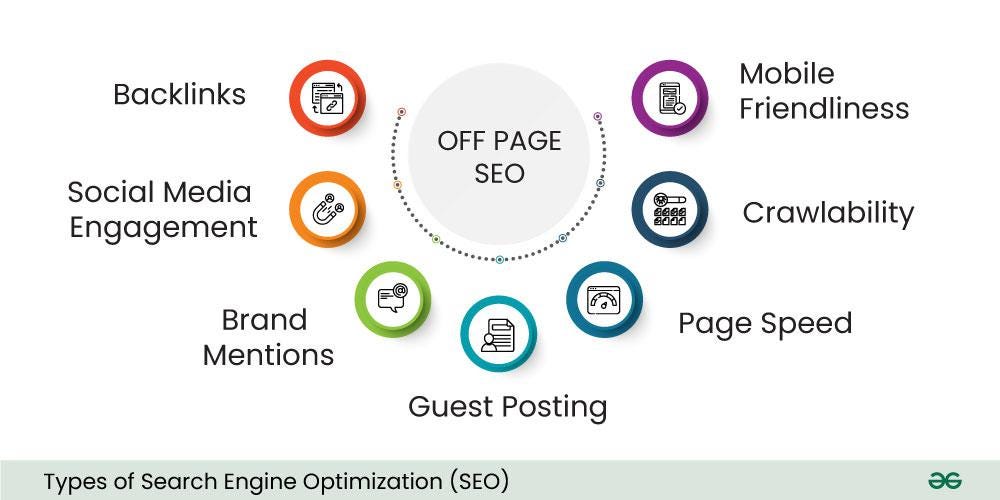 Types of SEO: Mastering On-Page, Off-Page, and Technical SEO | by Melbourne Willard | Sep, 2024 ...