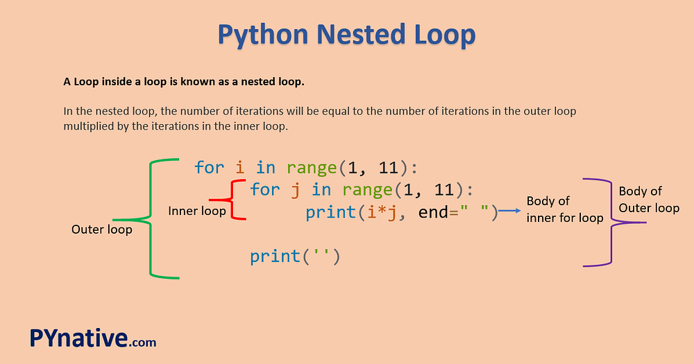 Loops in Python. for loop akan berjalan atau berulang… | by Erlyn nur ...