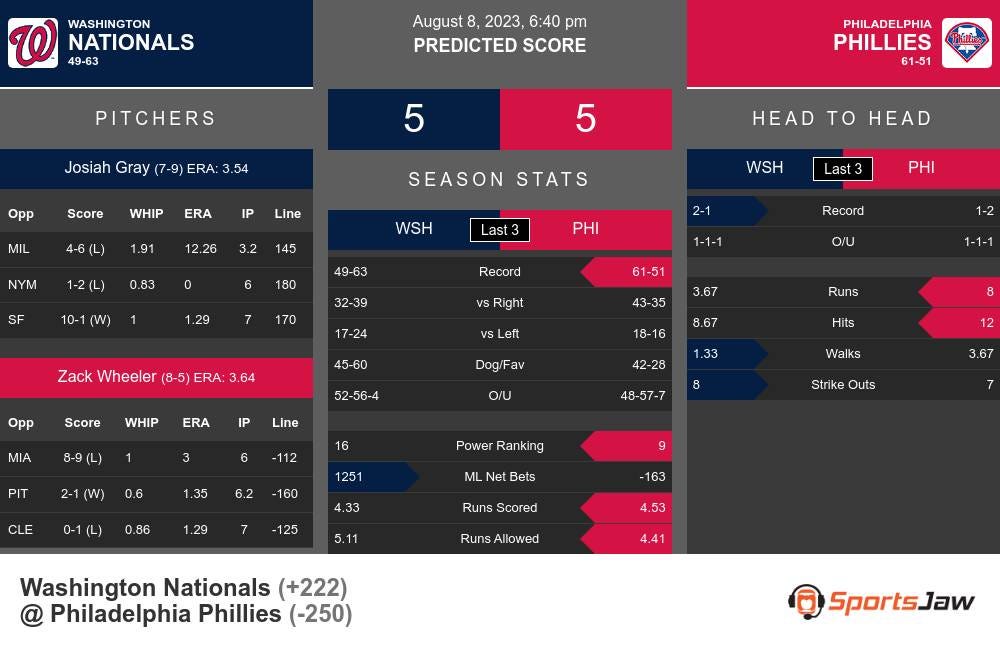Washington Nationals vs Philadelphia Phillies Prediction 8/8/2023 @ 6 ...