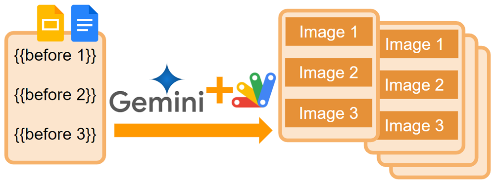 Applying Gemini Pro API to Flexible Templates using Google Apps Script ...