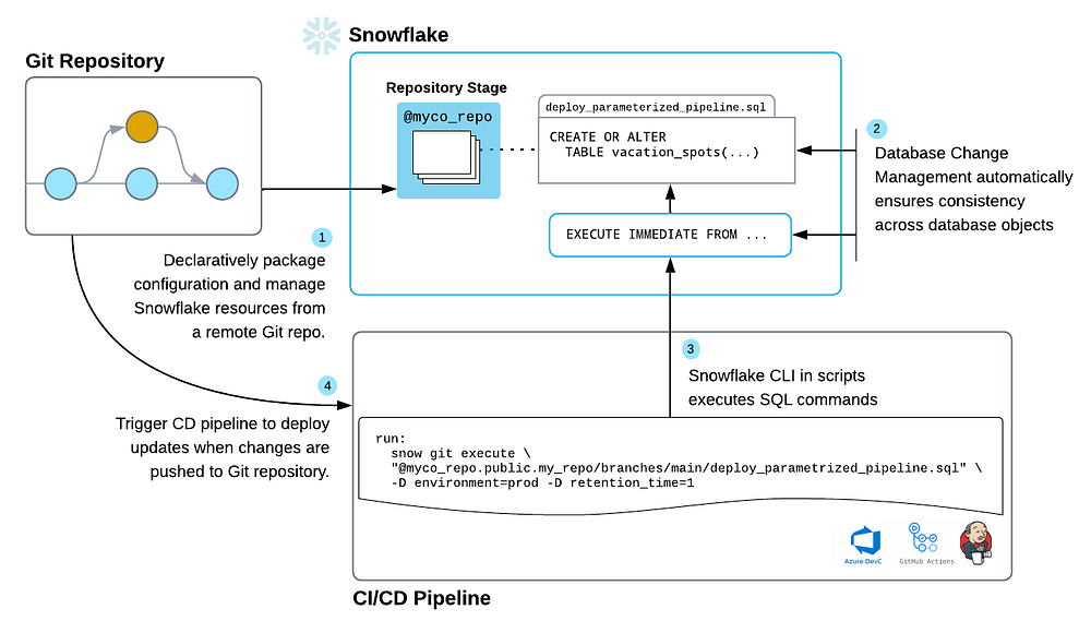 Simplifying Snowflake DevOps and object management (part1) | by EDTLearning | Medium