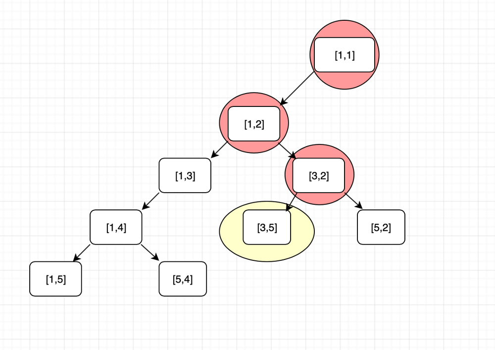 Solving the Problem Backwards: Leetcode 780 Reaching points | by Jimmy (xiaoke) Shen | Medium