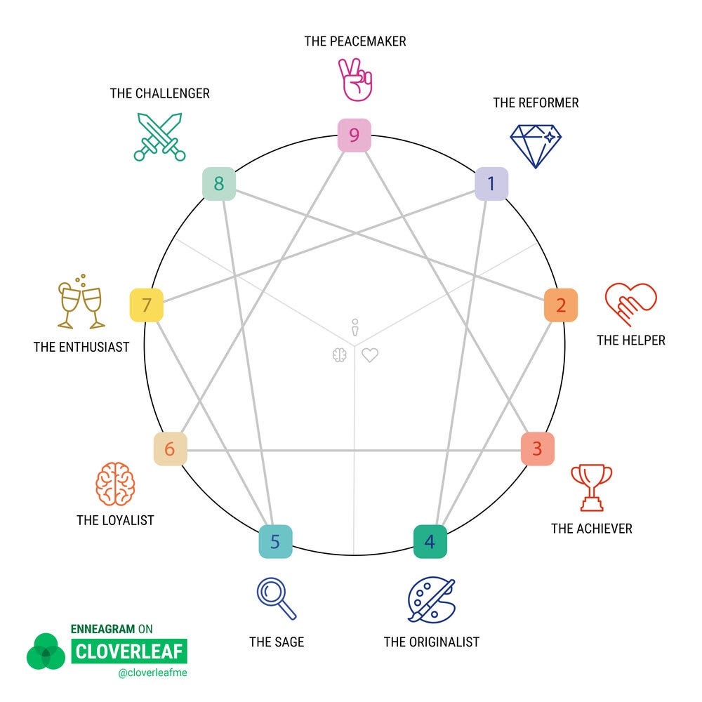 What is your core fear and desire? A dive into the Enneagram. | by Loke ...