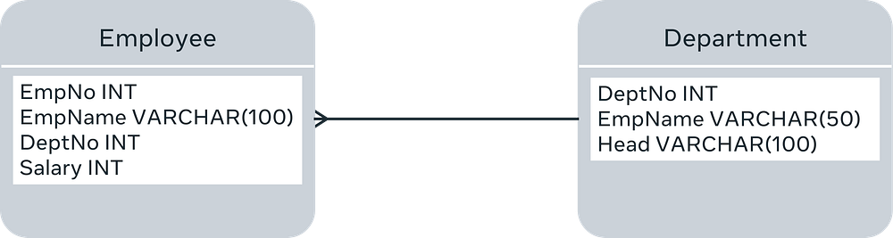 Introduction to Databases week 4, 5 | by DannyChang | Medium