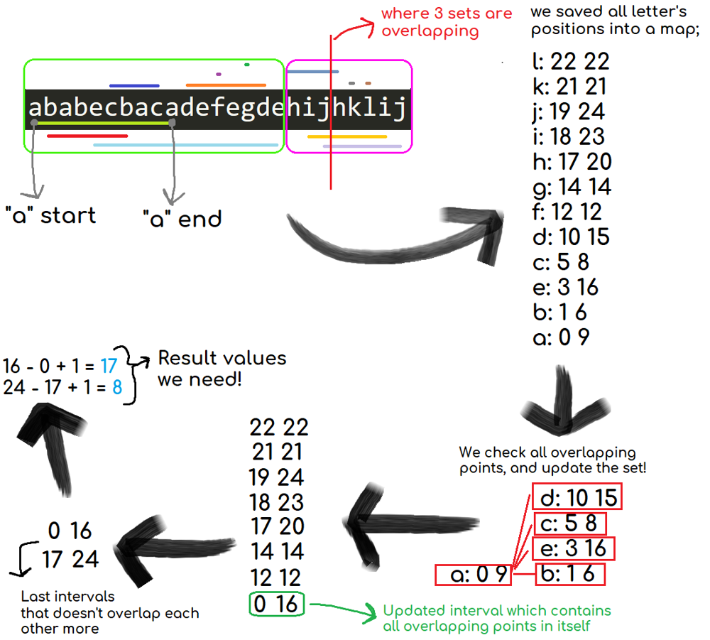 Partition Labels LeetCode Solution | by Rahul Gupta | leetcode-solutions-tutorialcup | Medium