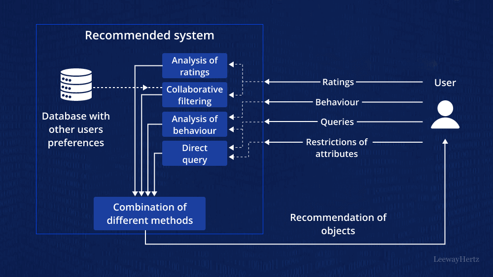 A comprehensive guide to building effective AI recommendation systems | by LeewayHertz | Predict ...