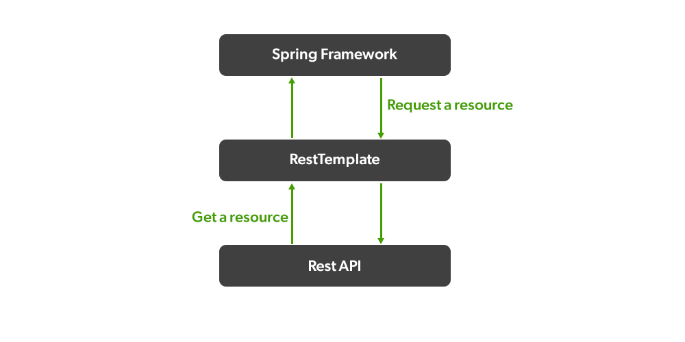 RestTemplate in Spring Framework. What is RestTemplate? | by Vramyasravani | Mar, 2025 | Medium