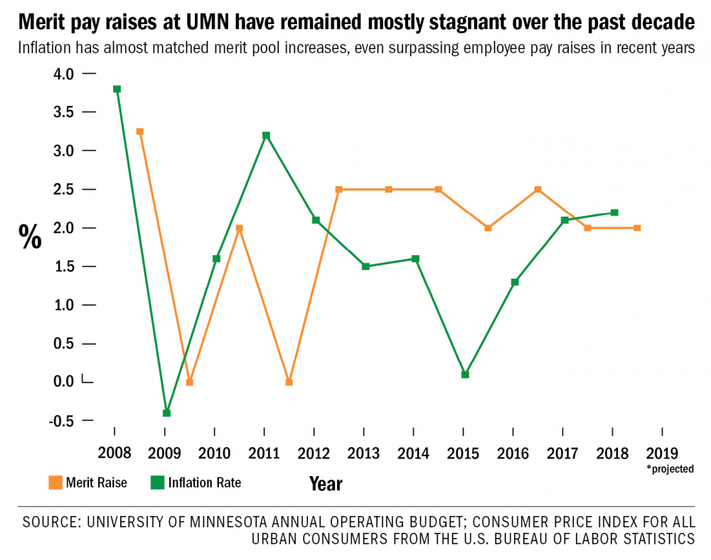 With inflation rising, pay raises at UMN remain ‘modest’ | by Austen ...