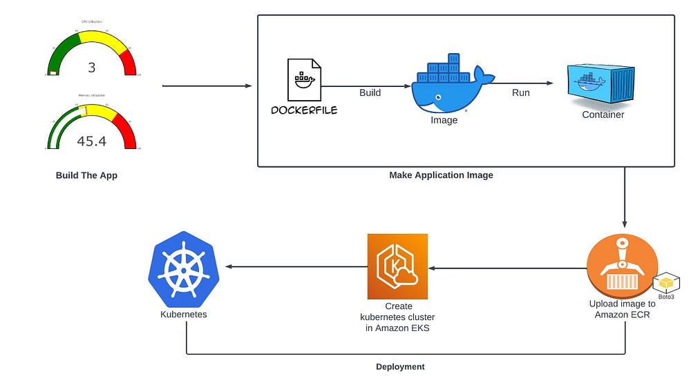 Deploy Cloud Native Monitoring App On Kubernates By Shirisha Chillal Medium