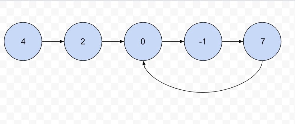 Linked List cycle. We will use Floyd’s cycle-finding… | by Miss popcorn | Medium