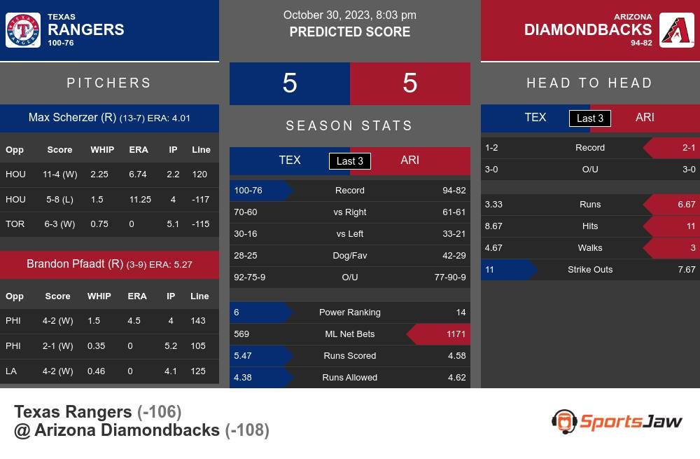 Texas Rangers vs Arizona Diamondbacks Prediction 10/30/2023 @ 8:03PM ...