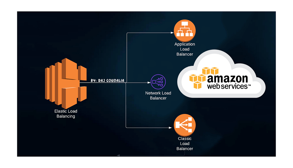 Configuring Elastic Load Balancer via AWS Console… | by Raj Gondalia | Medium