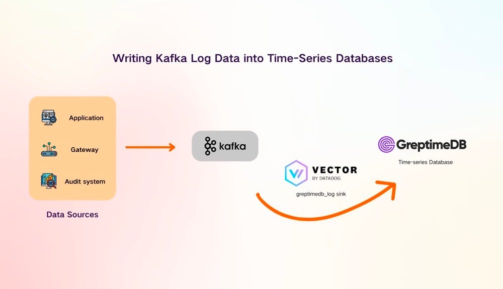 How To Efficiently Ingest Kafka Log Data Into Greptimedb Using Vector By Greptime Medium