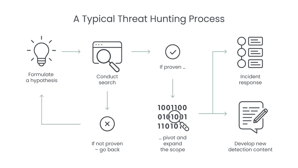 Network Threat Hunting: Exploring Scenarios and Strategies | by ...