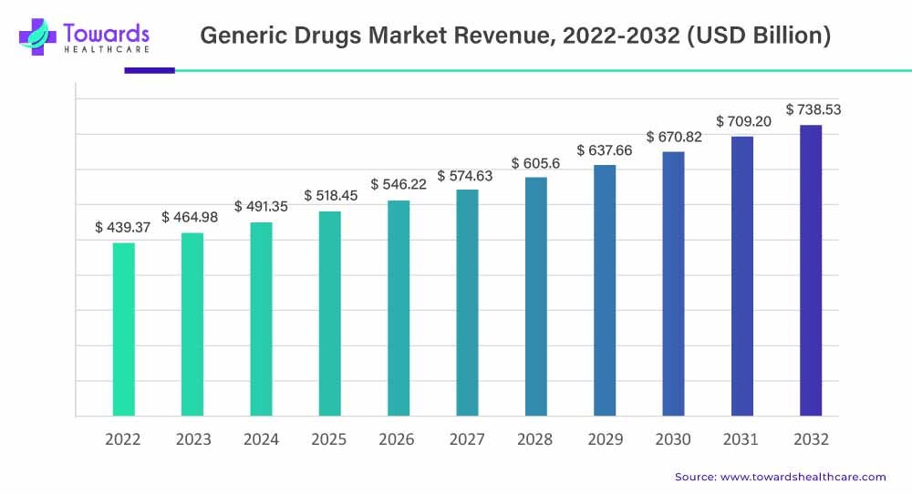 Regional Overview of the Generic Drugs Market | by Sanskrutisathe | Apr ...