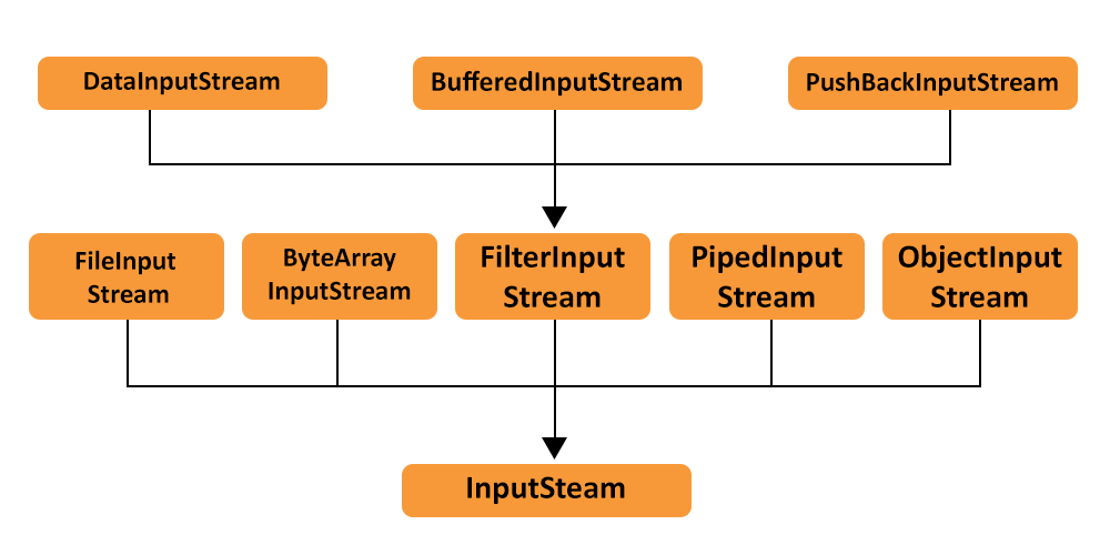 Does Inputstream Work In Aws Lambda Without Vpc By Salesforce Sap Professionals Aug 8780