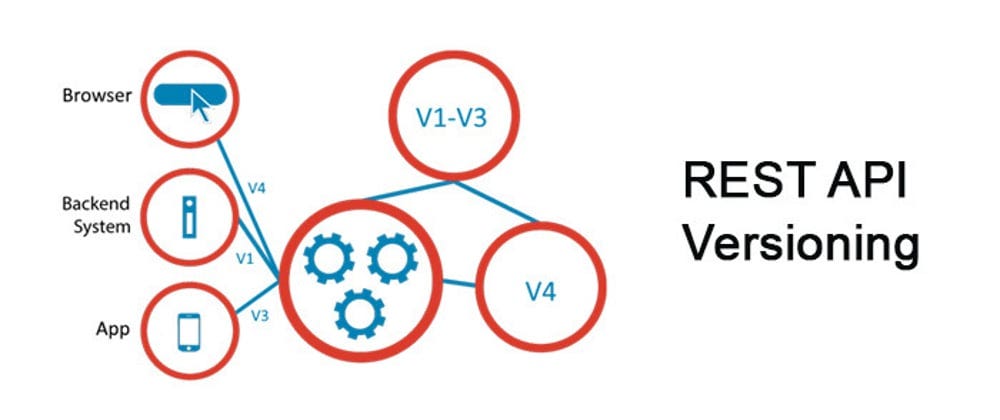 API Versioning in Microservices Architecture | by Ishu Singh | Medium API Versioning in Microservices Architecture | by Ishu Singh | Medium