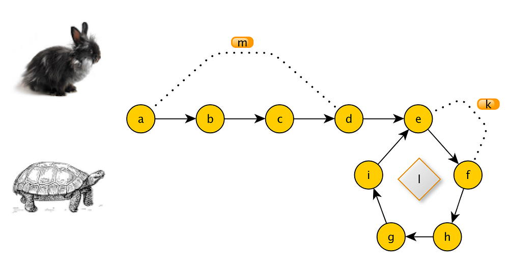 Leetcode With Javascript 刷題筆記 — 特殊方法 Floyds Cycle Detection By 賈斯丁