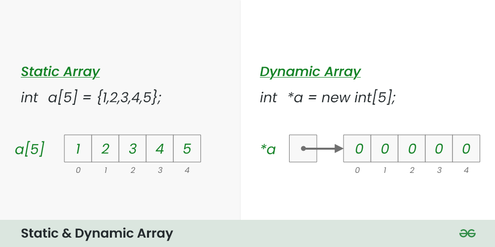 Static vs Dynamic Arrays: Performance, Memory, and When to Use What | by Nikheel Vishwas Savant ...