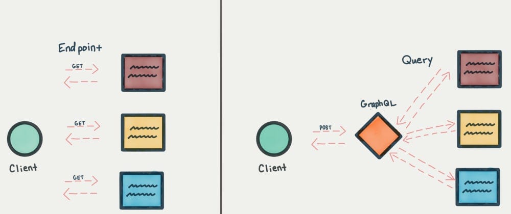 Understanding GraphQL through REST | by John Fay | JavaScript in Plain ...