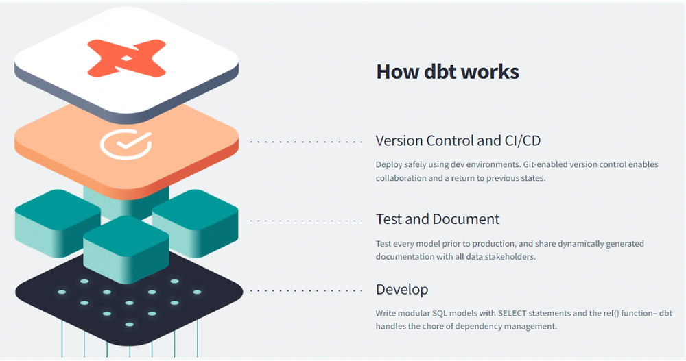 DataOps With DBT. Authors: Ankita Deep, Sakshi Agrawal… | by kipi.ai ...