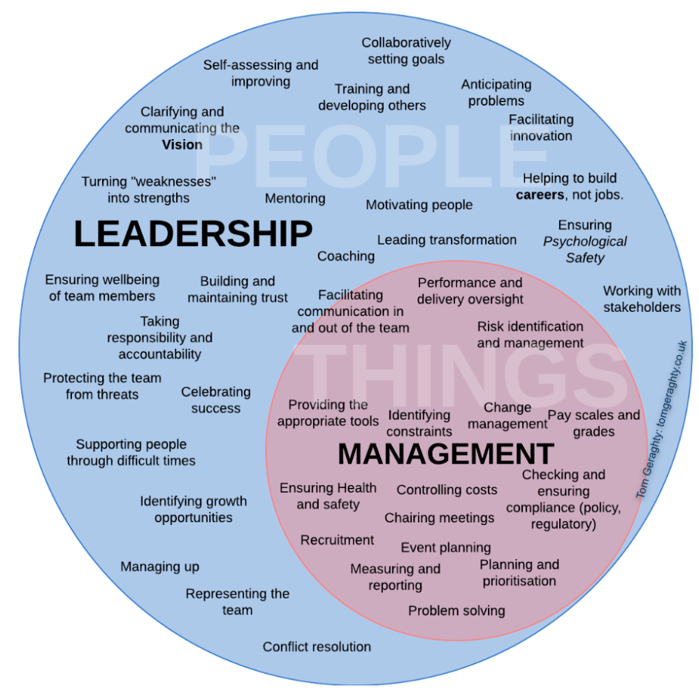 Leadership and Management - Salvatore Cordiano - Medium