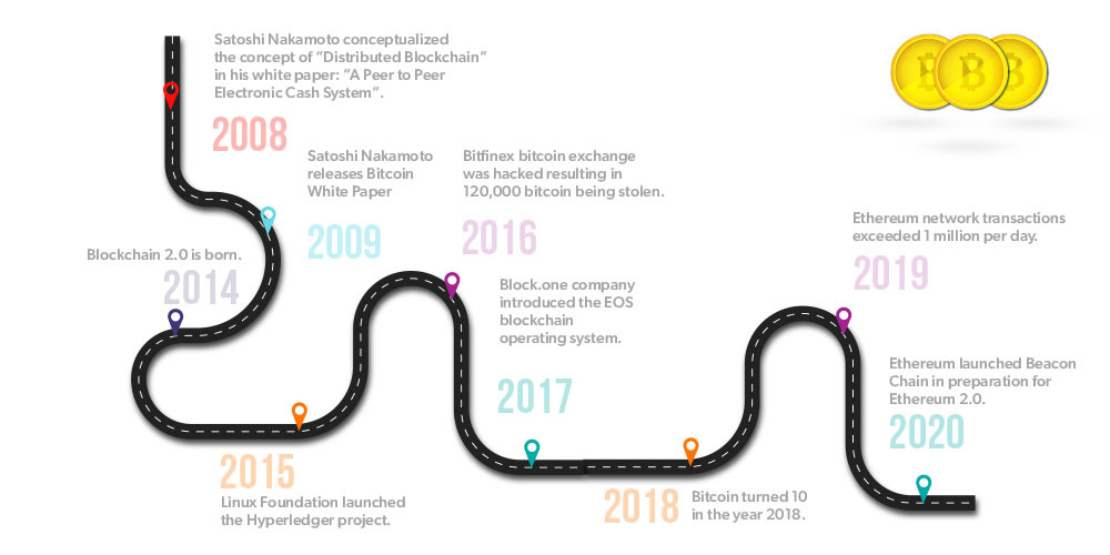Why Blockchain was developed ? History | by Neha Gupta | Medium