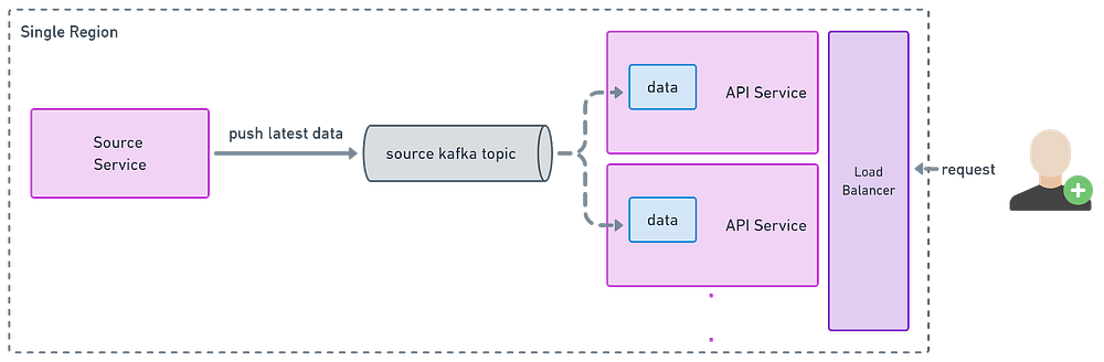 Kafka Distribution Patterns. This article looks at some of the… | by ...