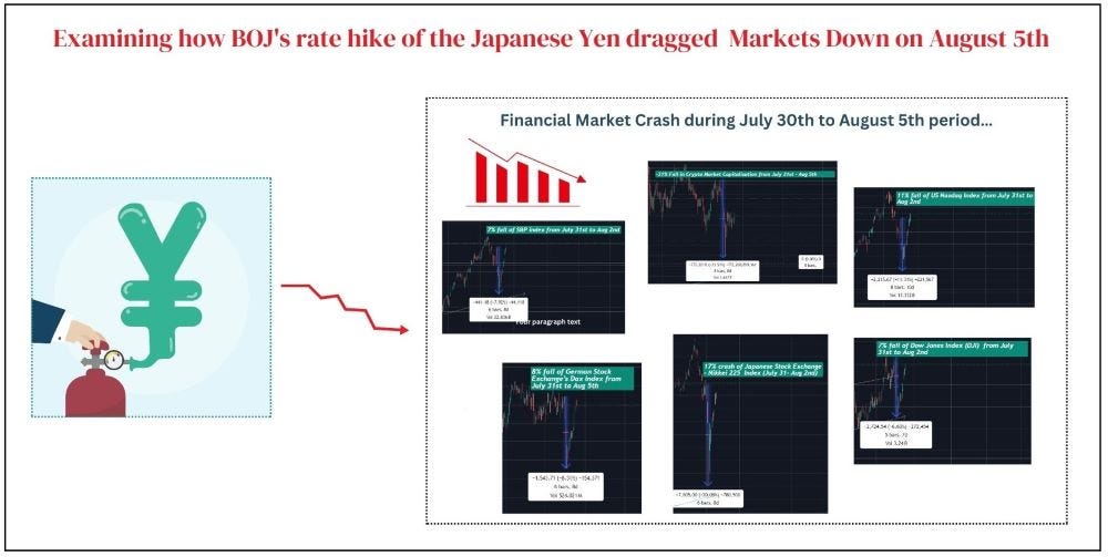 Examining how BOJ’s interest rate hike of the Japanese Yen dragged ...