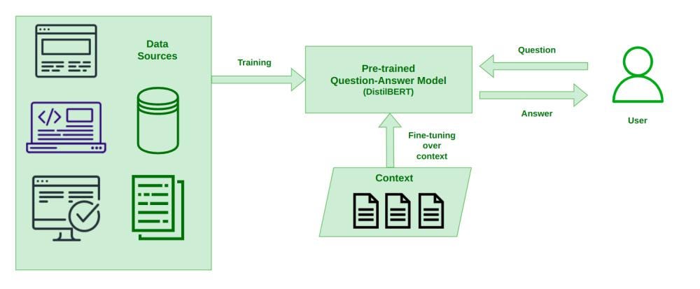 Open domain question answering (QA) using DistilBERT | Python | Machine Learning | by Shashwat ...