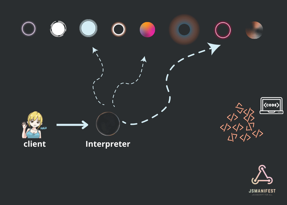 The Power of Interpreter Design Pattern in JavaScript | by jsmanifest | Better Programming