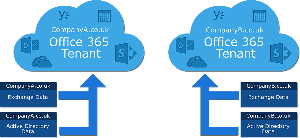 Microsoft 365 Domain Migrate. First, disconnect existing groups via ...
