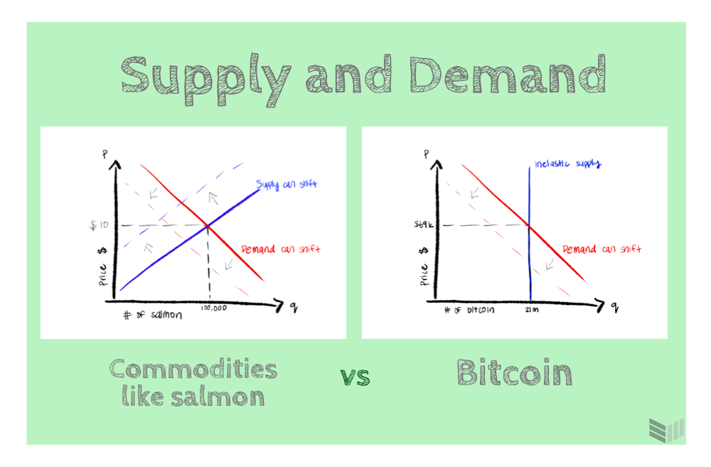 21 Million. The magic number | by (Bitcoin Advocate) | Medium