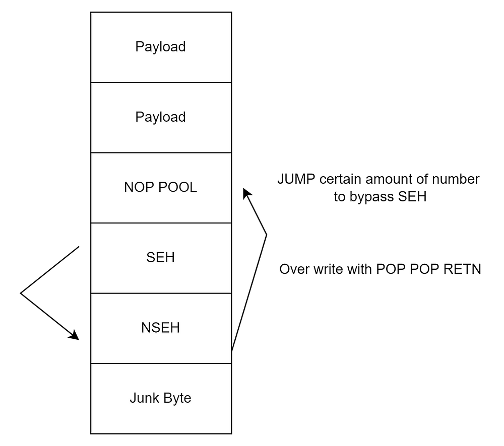 Seh Exception Handler Overflow Theoretical Part — Exploit Development By Dalarslanberkay