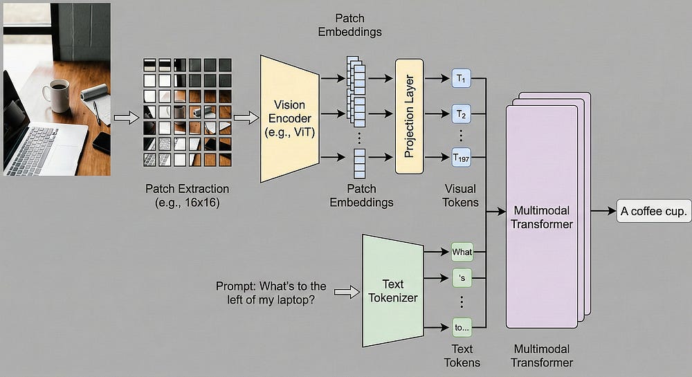 Understanding Visual Tokenization and the Gap Between Pixels and ...