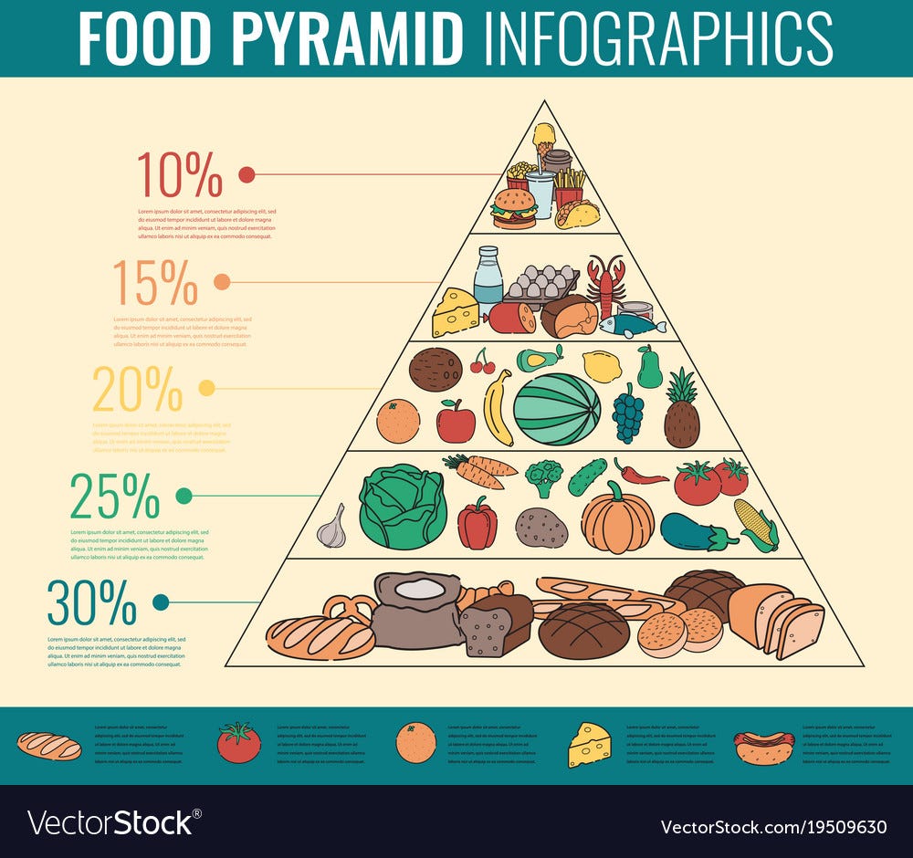 Vegetarian Food Pyramid 2022