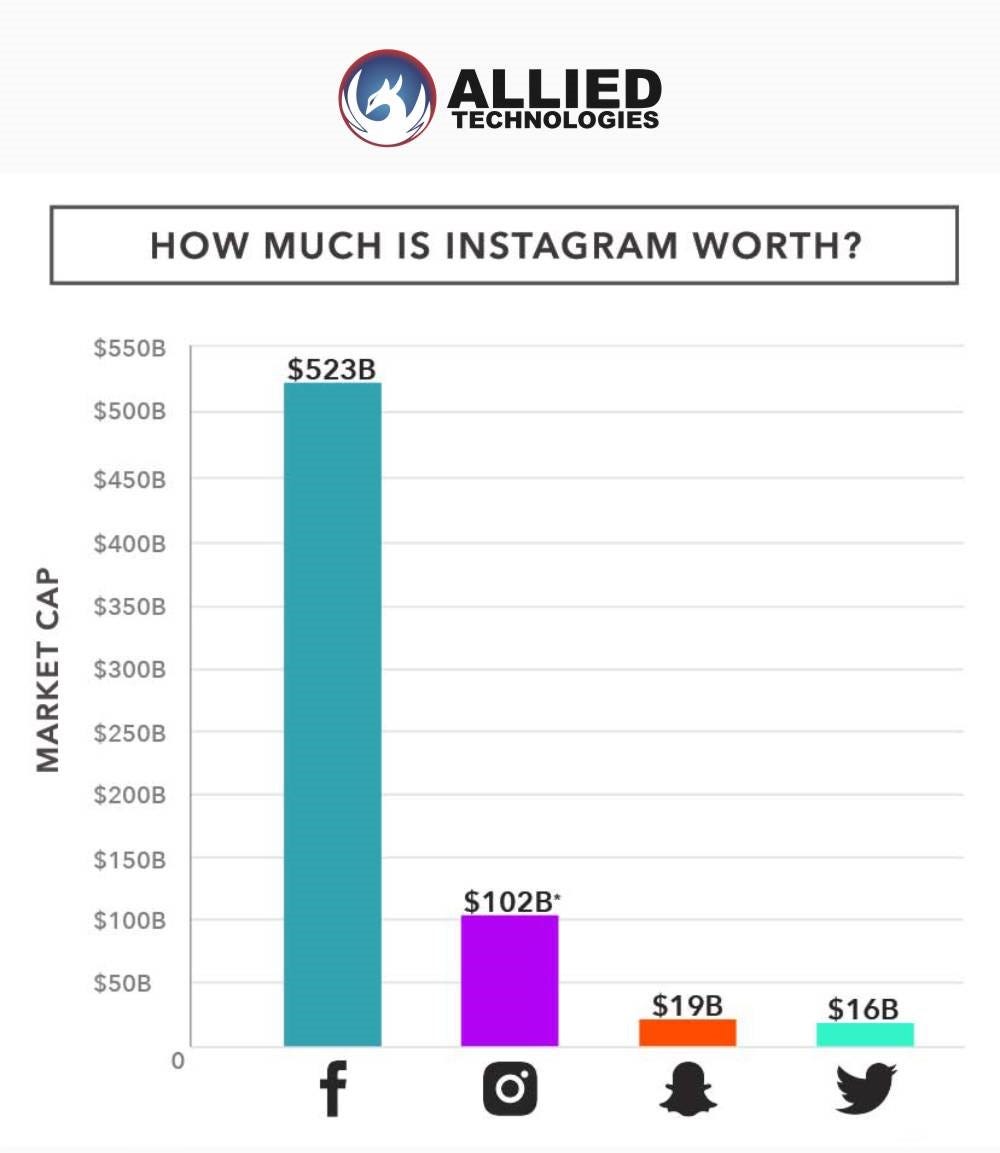 How to Develop an App like Instagram? | by Josephmethew | Medium