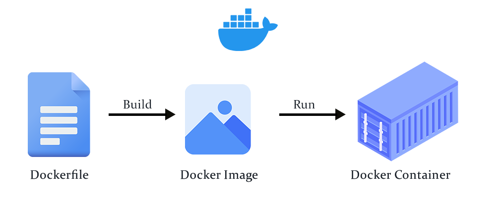 🚀Getting Started: Docker Container, Docker Image & Dockerfile. | by Ujjwalgautam | Mar, 2025 ...