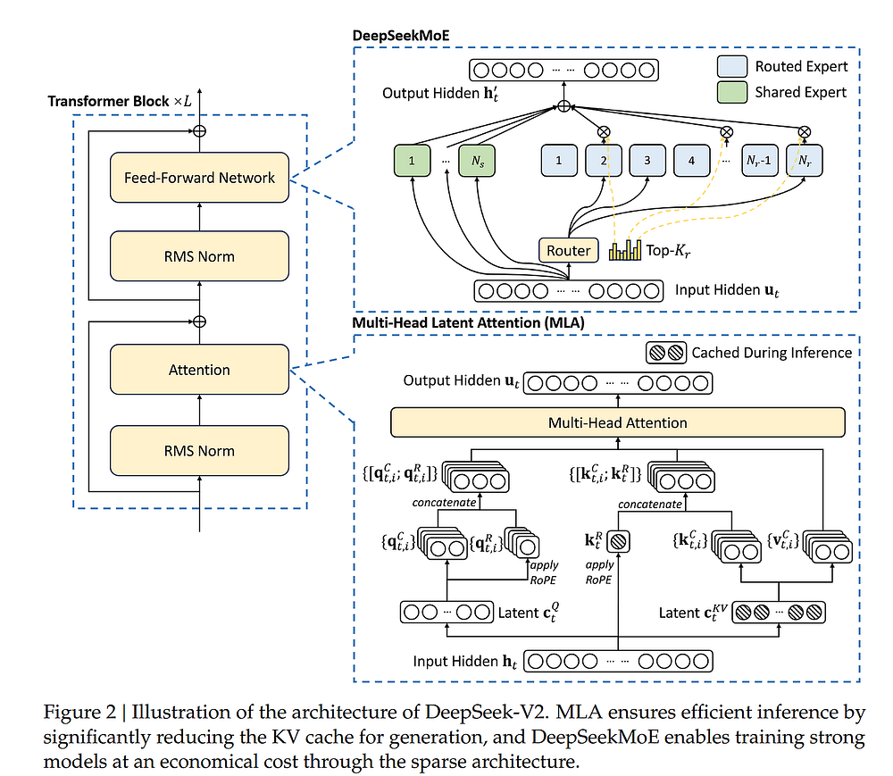 The LLM Journey (Part 9):The Rise of Thinking Models (DeepSeek) | by ...