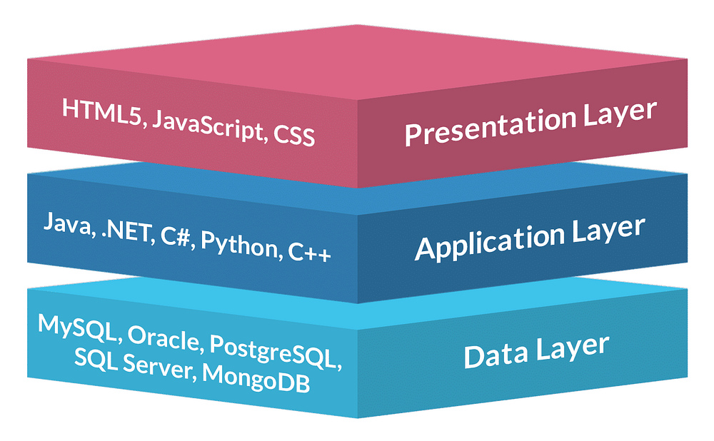 Microservice development on Docker Container for beginners | by Worapon ...