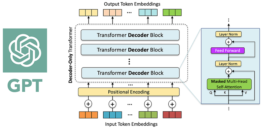 The Evolution of GPTs: From GPT-1 to GPT-5 | by LM Po | Medium