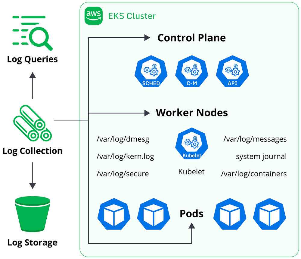 Aws Eks Best Practices A Checklist For Cloud Engineers To Live… By Thilina Ashen Gamage
