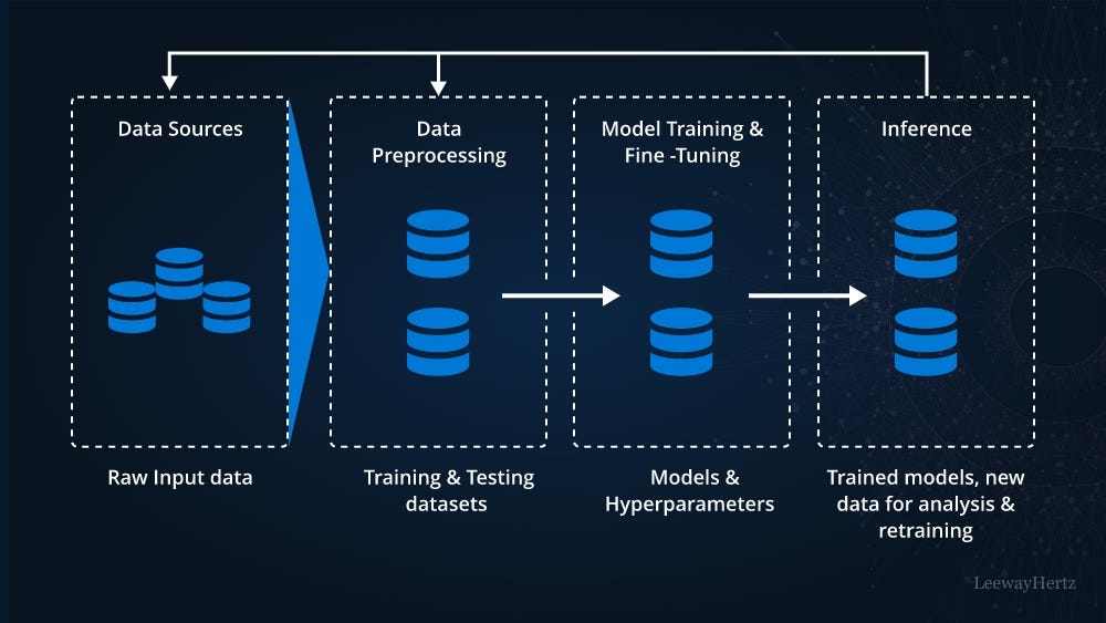 From Idea to Reality: A comprehensive guide to AI development and ...