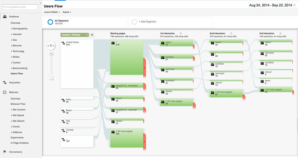 Making Use of Google Analytics’ User Flow and Behavior Flow | by ...