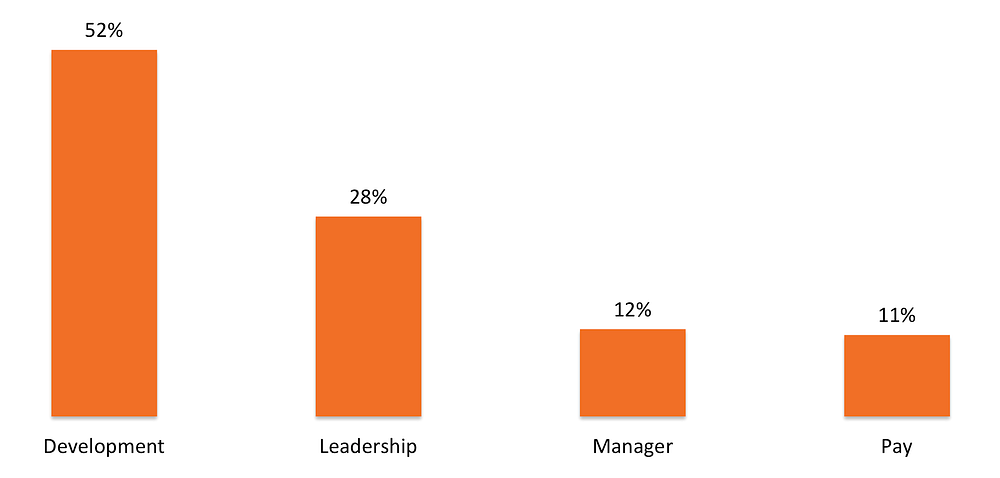 The biggest lie in HR: “People quit managers” | by Didier Elzinga | Don ...