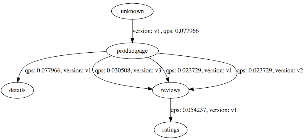 Managing Microservices on Kubernetes with Istio | by Niklas Heidloff ...