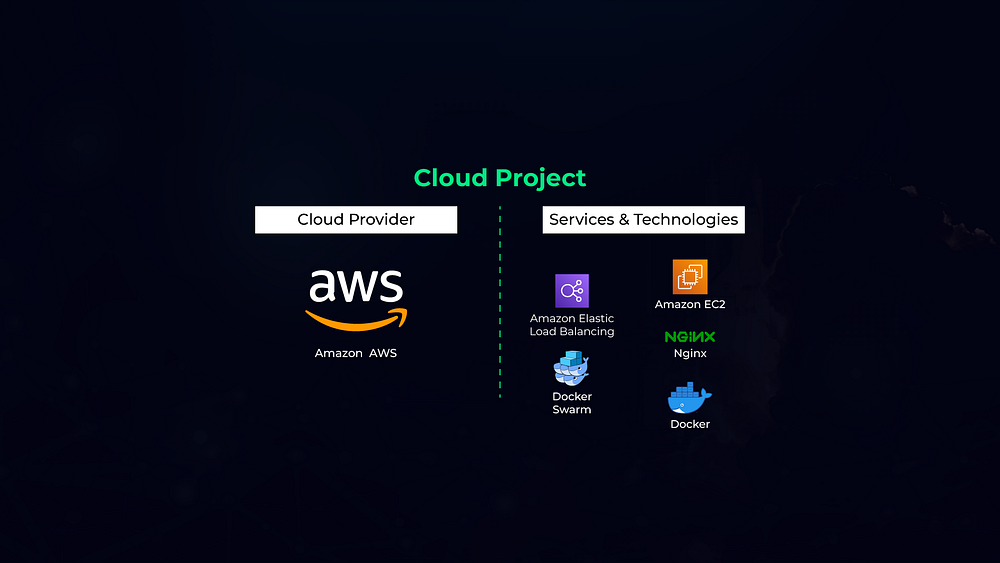 Migration of Nginx Webserver to Highly Available Docker Containers on AWS using Docker Swarm ...
