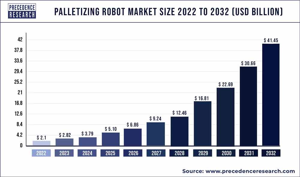 Palletizing Robot Market Size to Worth USD 41.45 Bn by 2032 | by Rutuja Borkar | Medium